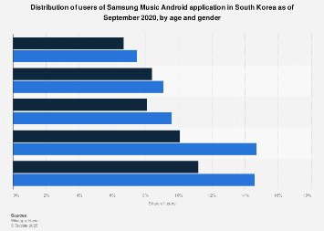 South Korea: Samsung Music on Android user distribution by age and ...