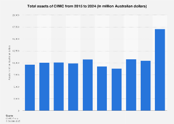 CIMIC: total assets 2024| Statista
