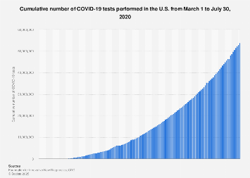 COVID-19 tests cumulative number U.S. March-July 2020| Statista