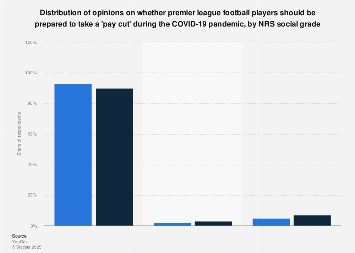 COVID-19: Reducing premier league footballers' pay, by NRS social grade ...