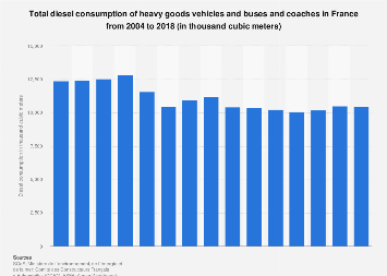 Diesel fuel consumed by heavy vehicles France 2018| Statista