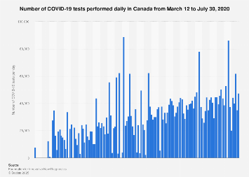 COVID-19 tests performed daily Canada March-July 2020| Statista