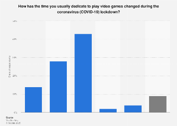 Italy: coronavirus impact on gaming behavior 2020| Statista