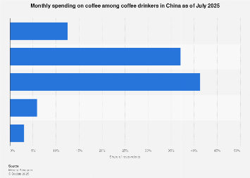 China: monthly spending on coffee 2025| Statista