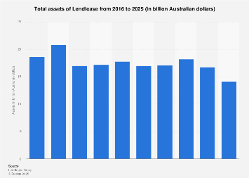 Lendlease: total assets 2024| Statista