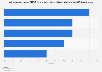 Vietnam: value growth of FMCG categories in urban cities 2023| Statista