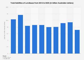 Lendlease Group: total liabilities 2024 | Statista