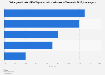 Vietnam: value growth of FMCG categories in rural areas 2023| Statista