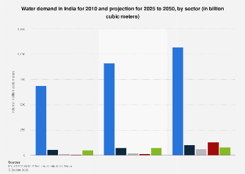 India - water demand by sector 2010-2050| Statista