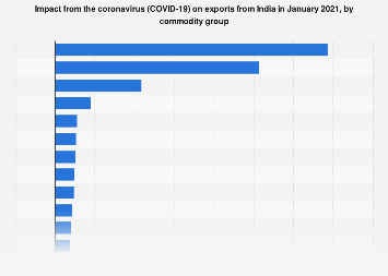 India: impact of COVID-19 on exports by commodity| Statista