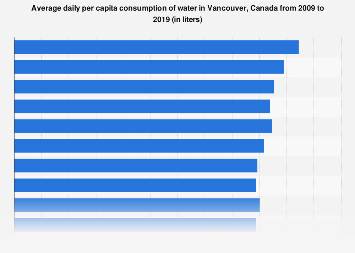 Water consumption per capita in Vancouver, Canada 2019| Statista
