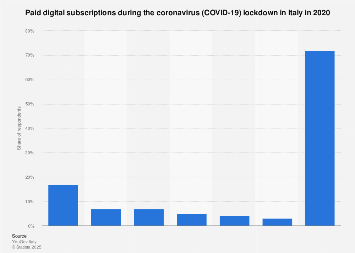 Italy: coronavirus impact on paid digital subscriptions 2020| Statista