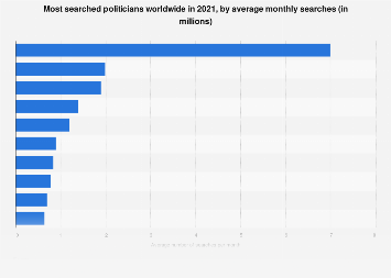 Global most searched politicians by average monthly searches 2021| Statista