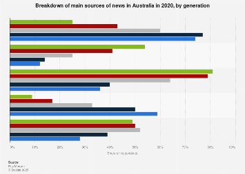 Australia - breakdown of main sources of news by generation 2020| Statista