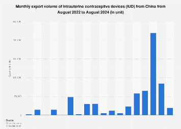 China: intrauterine device (IUD) monthly export volume 2024| Statista