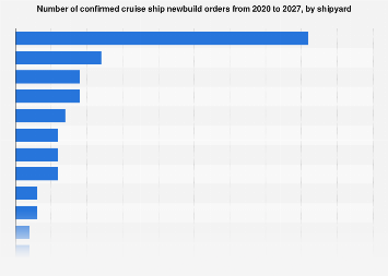 Global cruise ship order book by shipyard 2020-2027| Statista