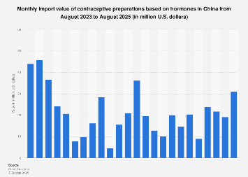 China: hormonal contraceptive monthly import value 2025| Statista