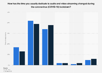 Italy: coronavirus & audio and video streaming by gender 2020| Statista
