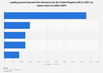 UK trade with Germany leading imports goods 2021| Statista