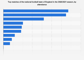 Most attended international football matches of England as of 2020/21 ...
