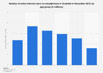 Australia: number of active internet users on smartphones by age group ...