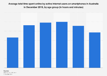 Australia - average total time spent online by active internet users on ...