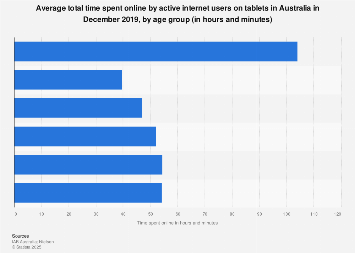 Australia - average total time spent online by active internet users on ...
