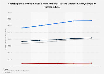 Average pension value by type Russia| Statista
