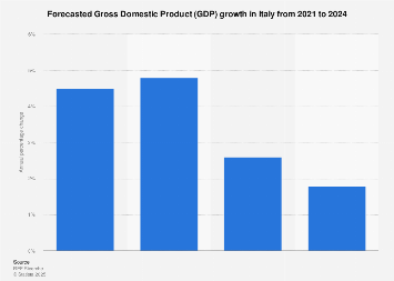 Italy: GDP forecast 2021-2024| Statista