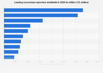 Major cocoa bean exporters worldwide 2024| Statista