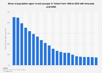 Taiwan: population share aged below 15 years 1960-2060| Statista