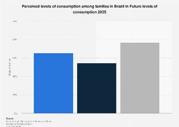 Consumption levels among families in Brazil 2025| Statista