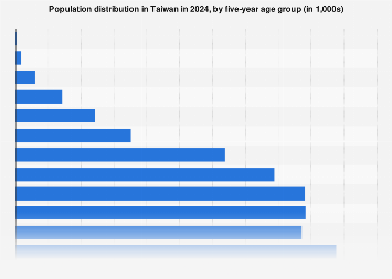 Taiwan: population distribution by five-year age group 2024| Statista