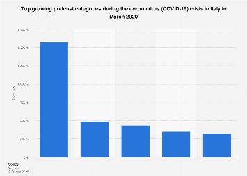 Italy: growing podcast categories during coronavirus 2020| Statista