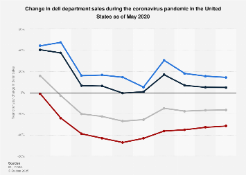 Deli dept. sales change due to coronavirus U.S. 2020 | Statista