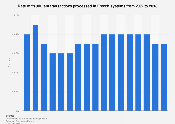 Bank transactions: fraud rate in France 2002-2018| Statista