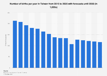 Taiwan: number of births 2030| Statista