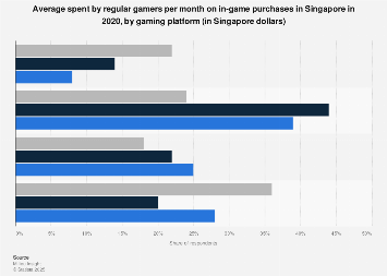 Singapore: in-game purchase average value by gaming platform 2020| Statista