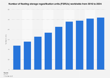Global FSRU fleet 2024| Statista