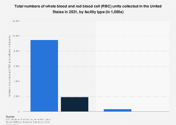 Whole blood and red blood cell units collected by facility type U.S ...