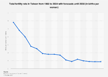 Taiwan: total fertility rate 1960-2030| Statista