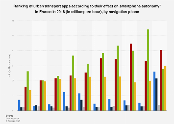 Impact of transport apps on smartphone autonomy France | Statista