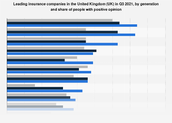Most popular insurance companies by generation UK 2021| Statista