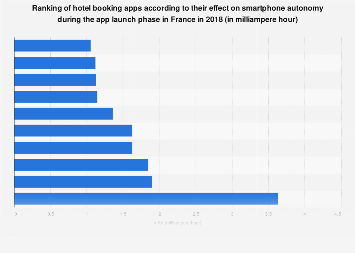 Impact of hotel apps in the launch phase on smartphone autonomy France ...