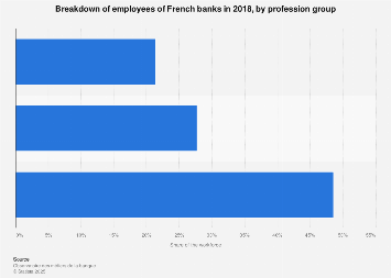 French banks: breakdown of the workforce 2018 | Statista