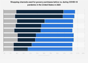 COVID-19: shopping channel usage change for groceries U.S. 2020| Statista