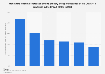 COVID-19: changes to grocery shopping behavior U.S. 2020| Statista