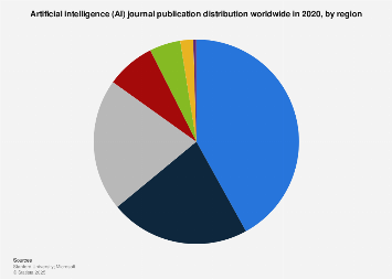 Global AI journal publications by region 2020| Statista