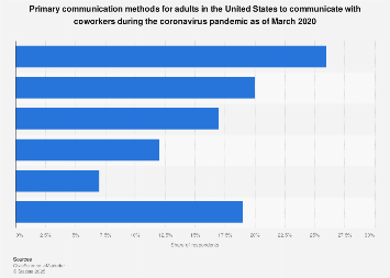 U.S workers communication during COVID-19 pandemic 2020 | Statista