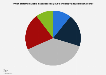 New technology adoption in US & Canada 2019| Statista